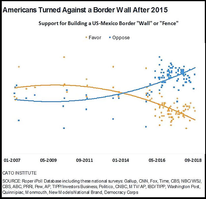 Americans Used to Support a Border Wall. What Changed Their Minds ...
