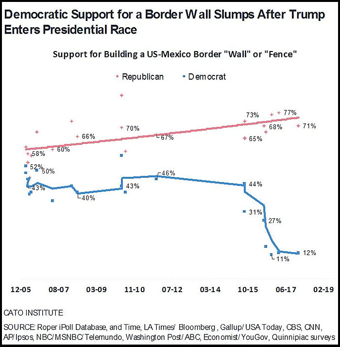 Americans Used to Support a Border Wall. What Changed Their Minds ...