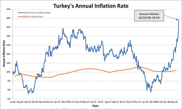 Turkey's Lira Takes a Dive and Inflation Soars | Cato Institute
