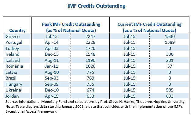 The IMF Experts Flunk, Again | Cato Institute