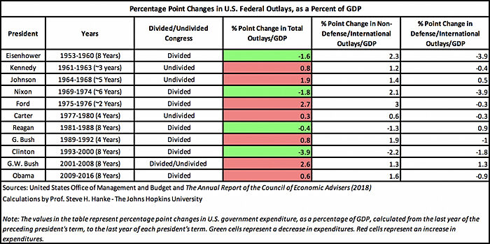 Divided Government Chart