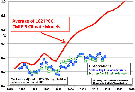 When Will Climate Scientists Say They Were Wrong? | Cato Institute