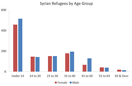 Who Are the Syrian Refugees? | Cato Institute