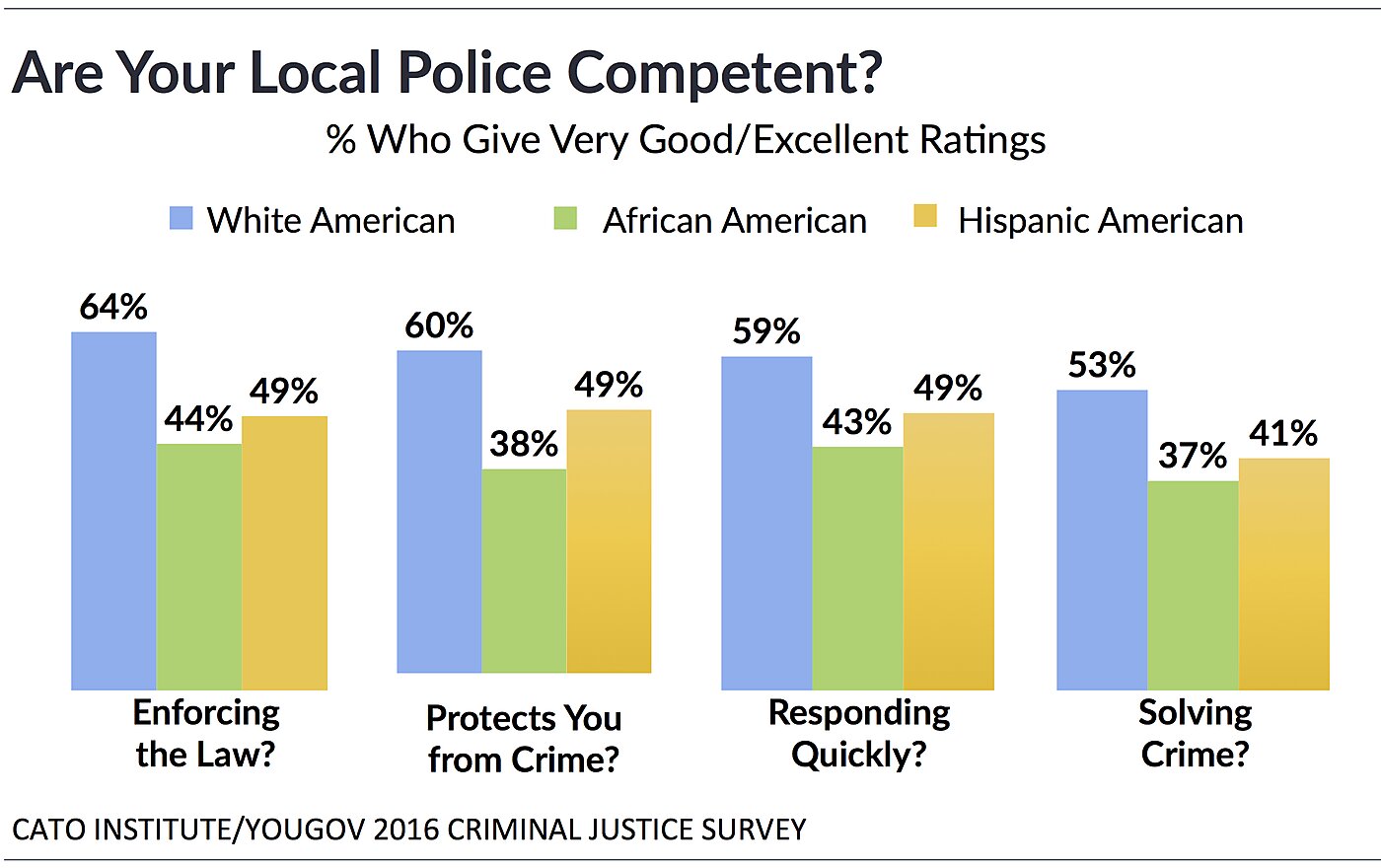 Perceived Police Competency | Cato Institute