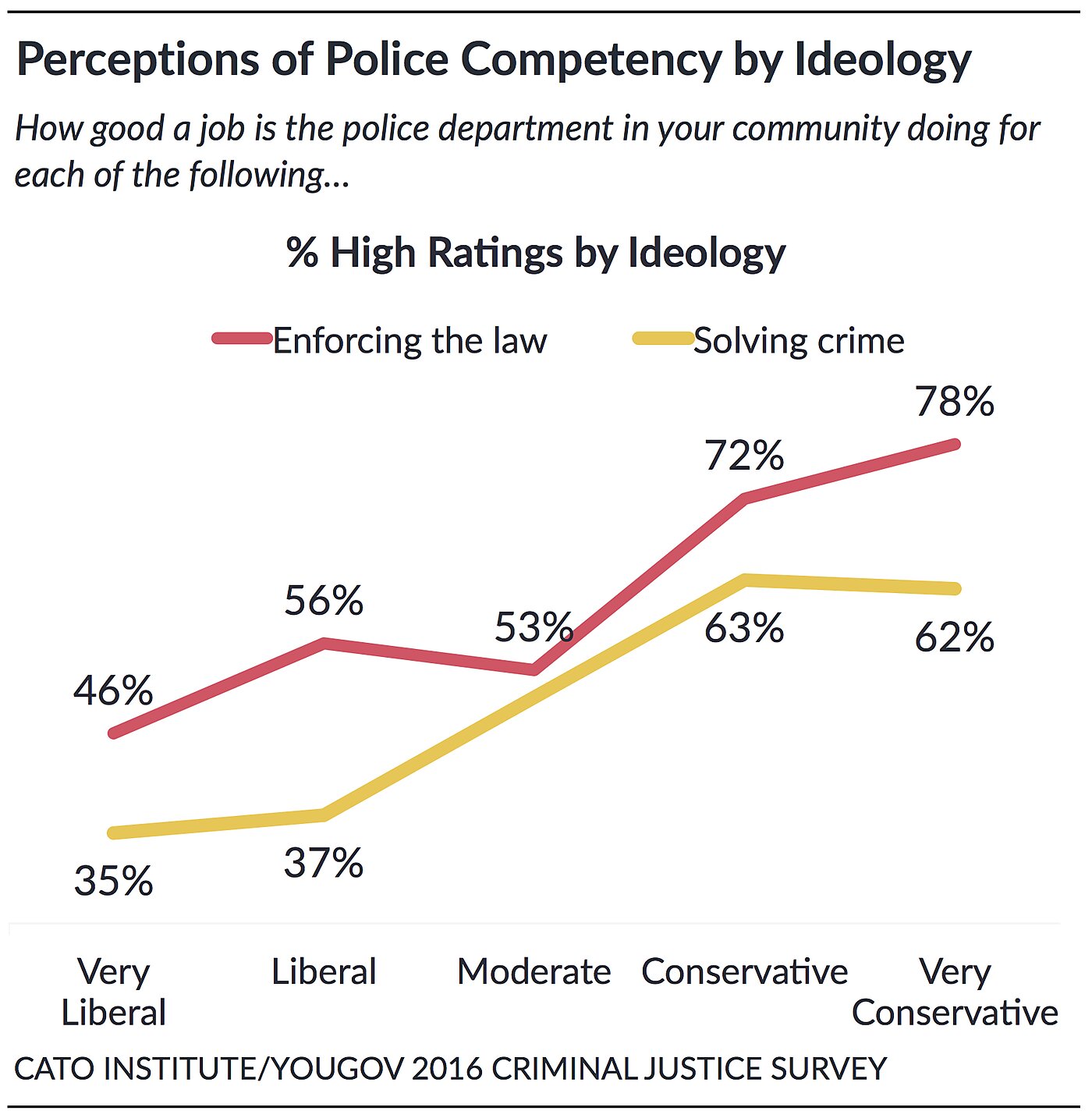 Perceived Police Competency | Cato Institute