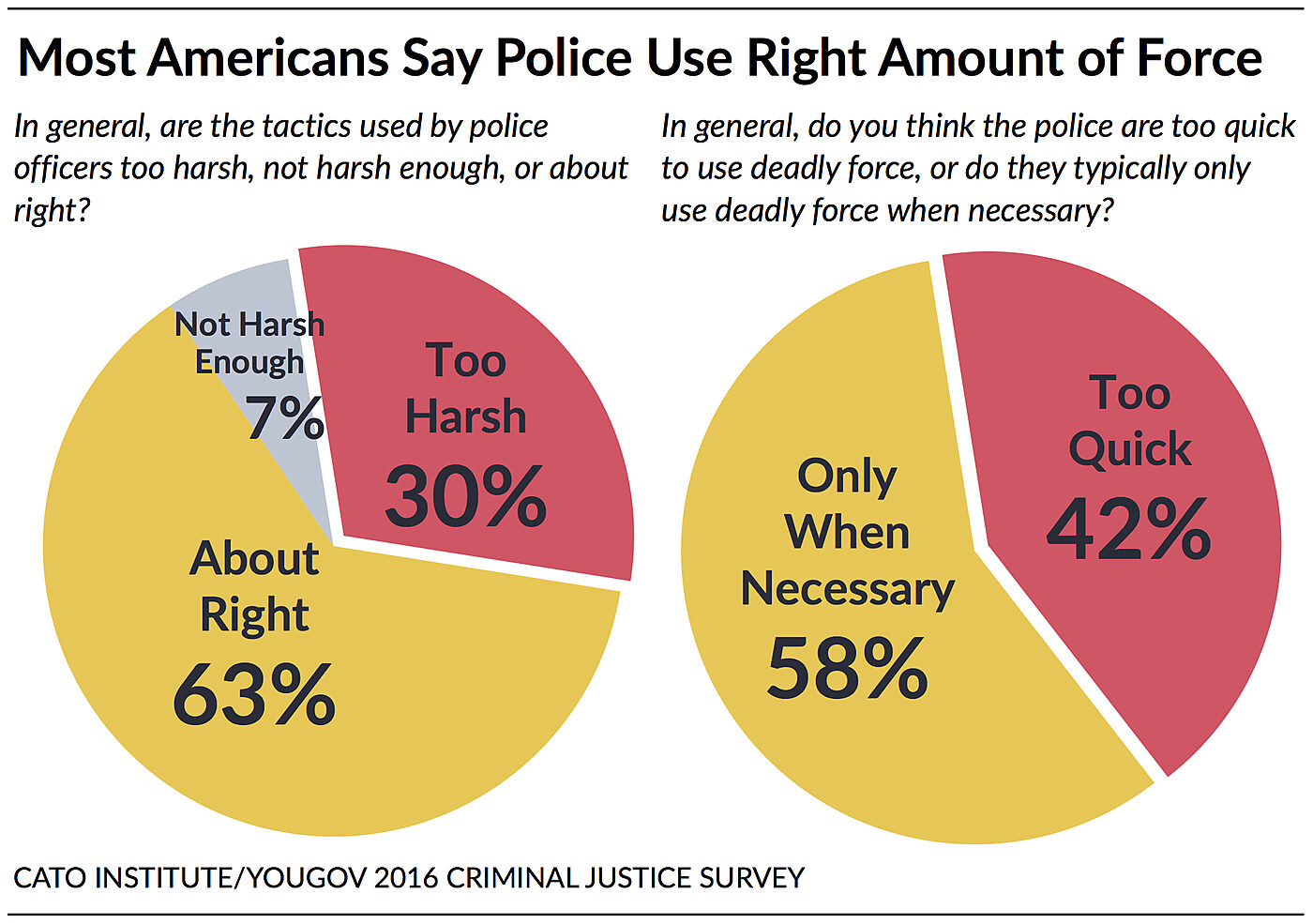 Evaluations of Police Tactics and Use of Force | Cato Institute