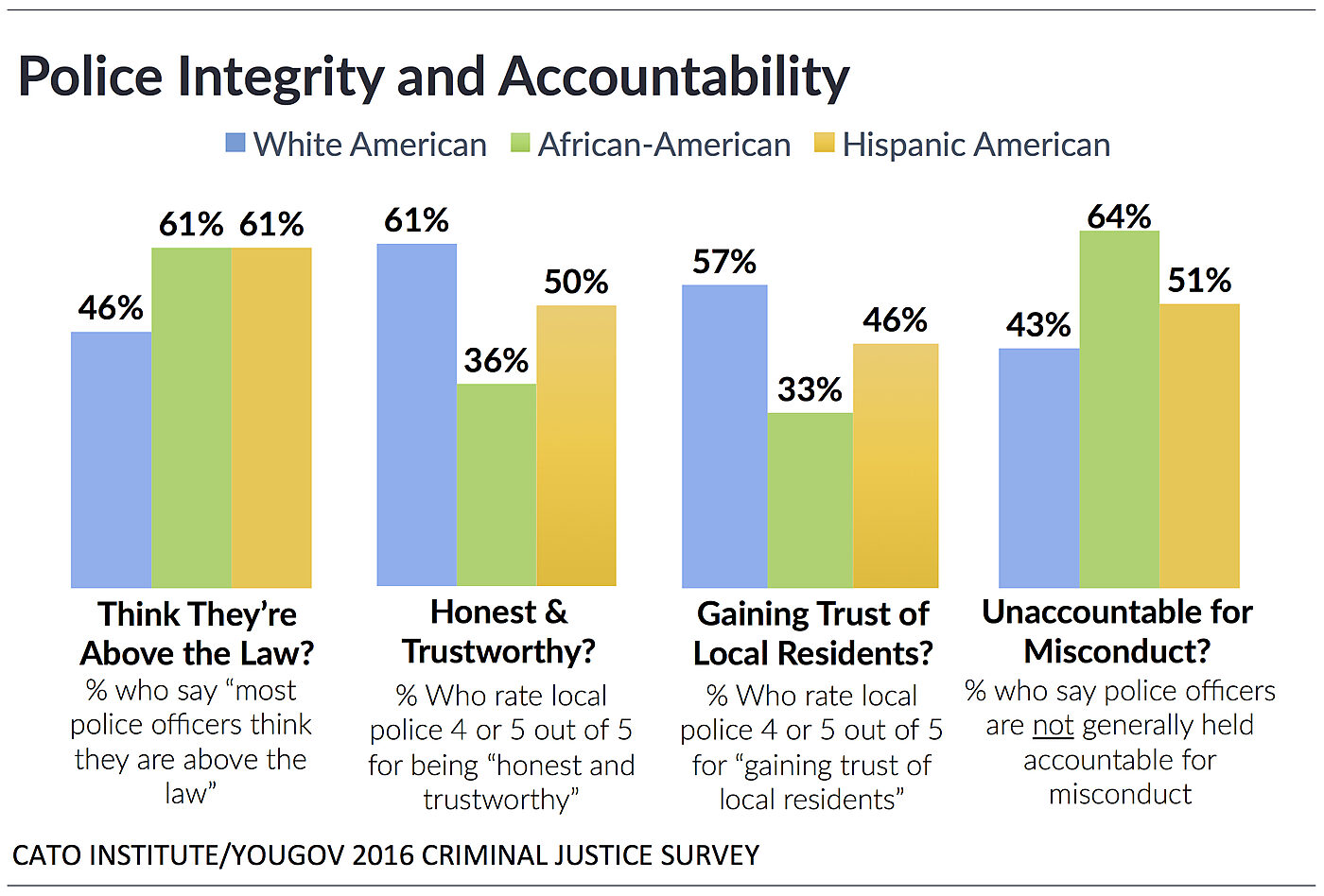 Perceptions of Police Accountability and Integrity | Cato Institute