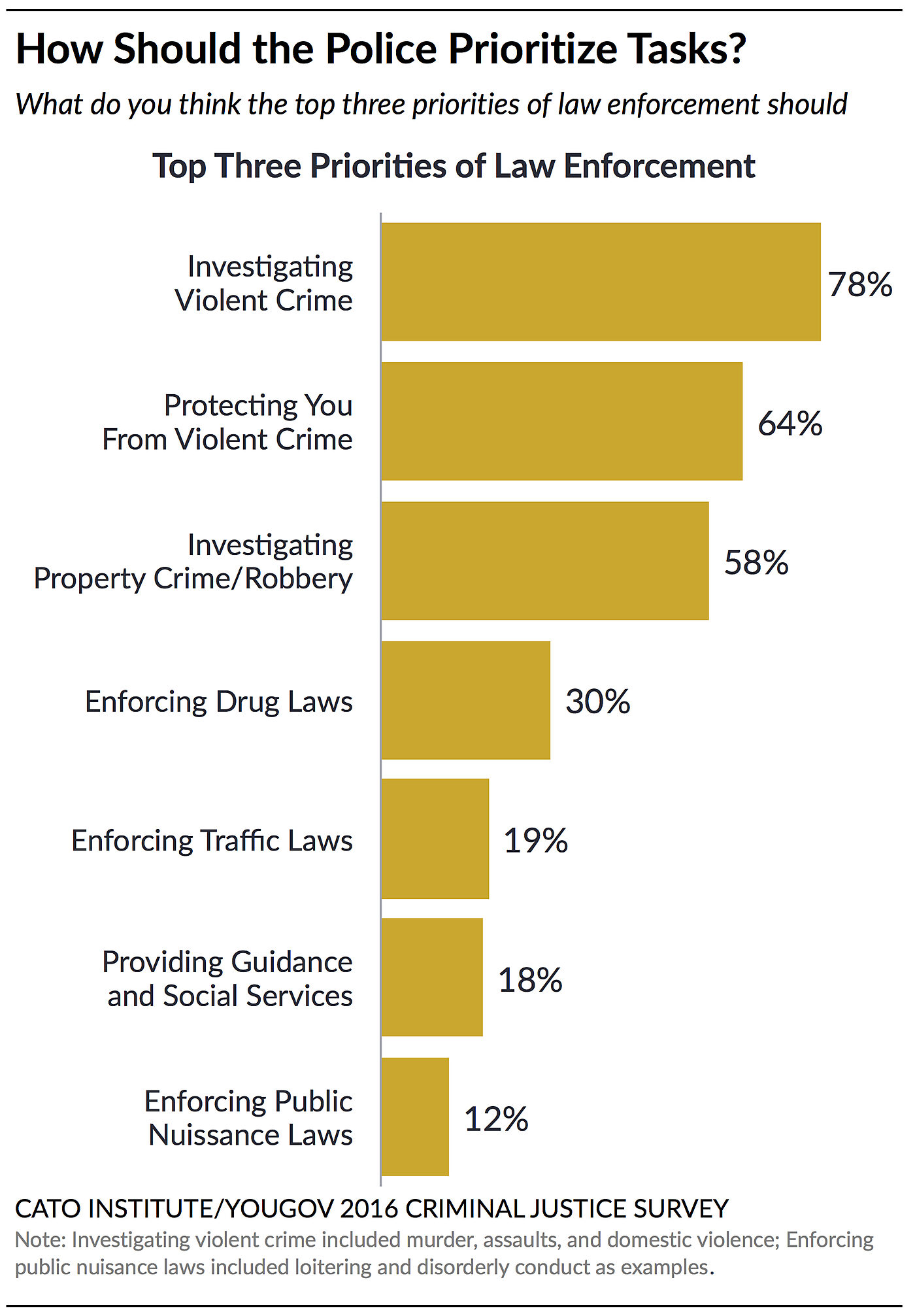 Public Priorities for Policing | Cato Institute