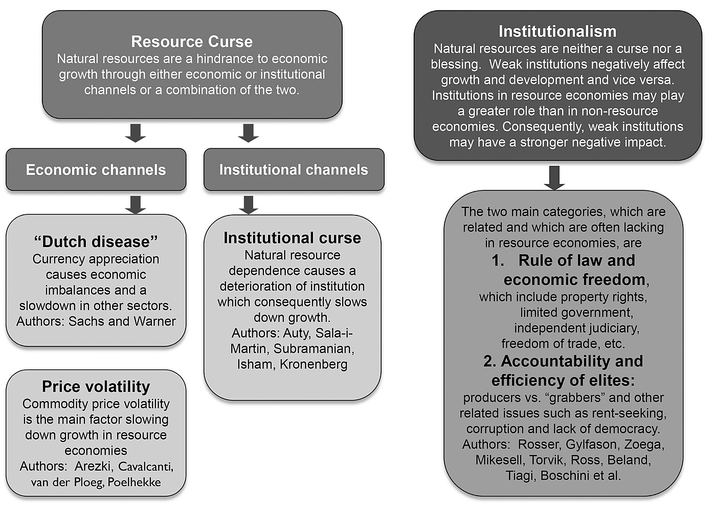 Curse or Blessing? How Institutions Determine Success in Resource-Rich ...