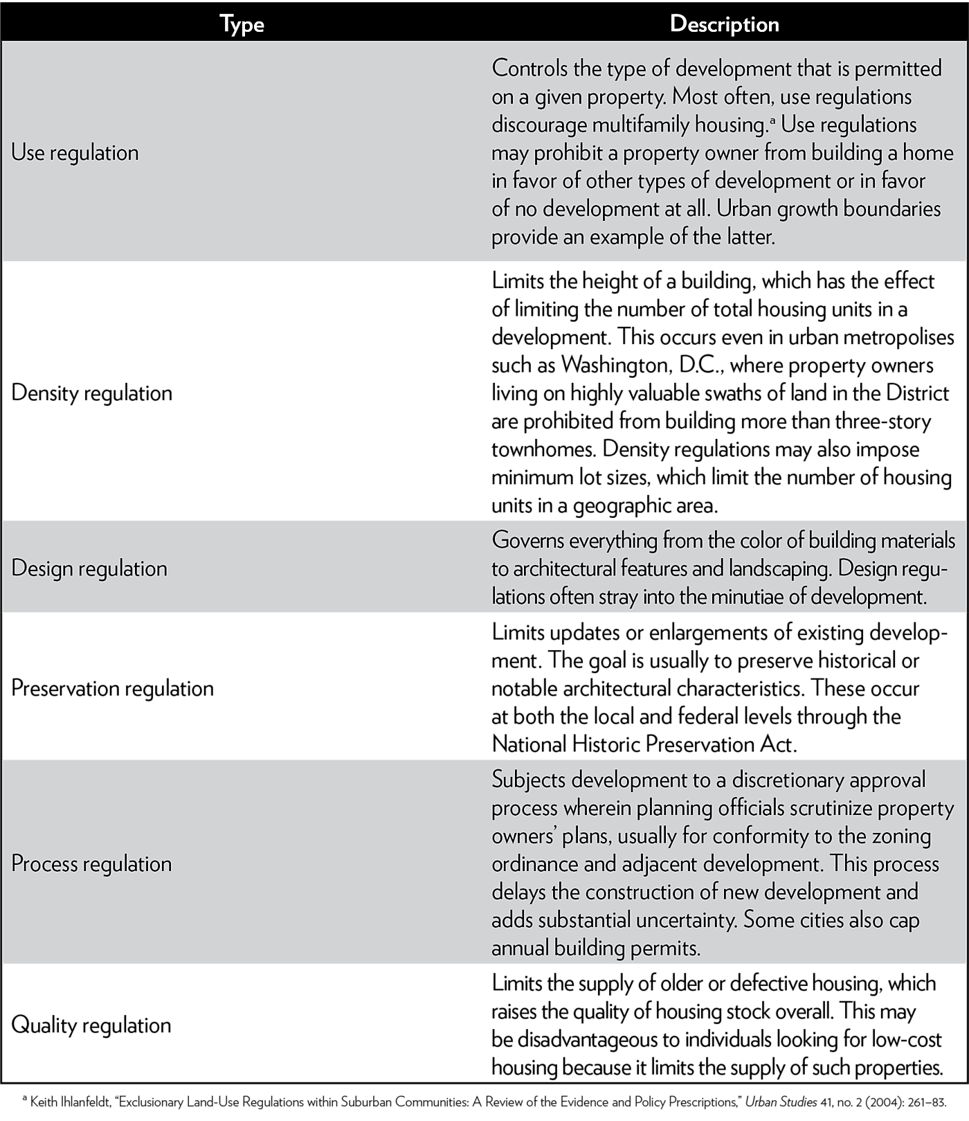 Zoning, Land-Use Planning, and Housing Affordability | Cato Institute