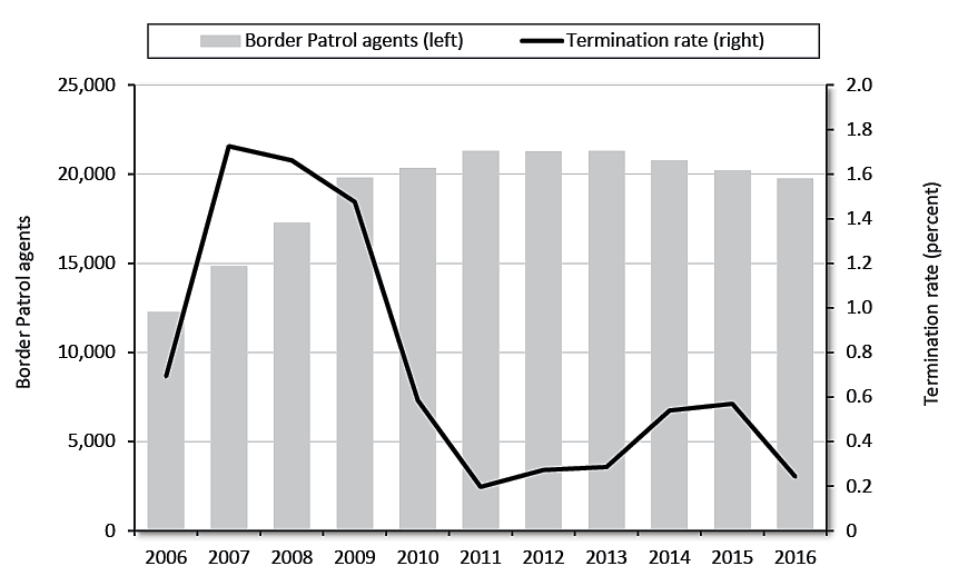 Border Patrol Termination Rates: Discipline and Performance Problems ...