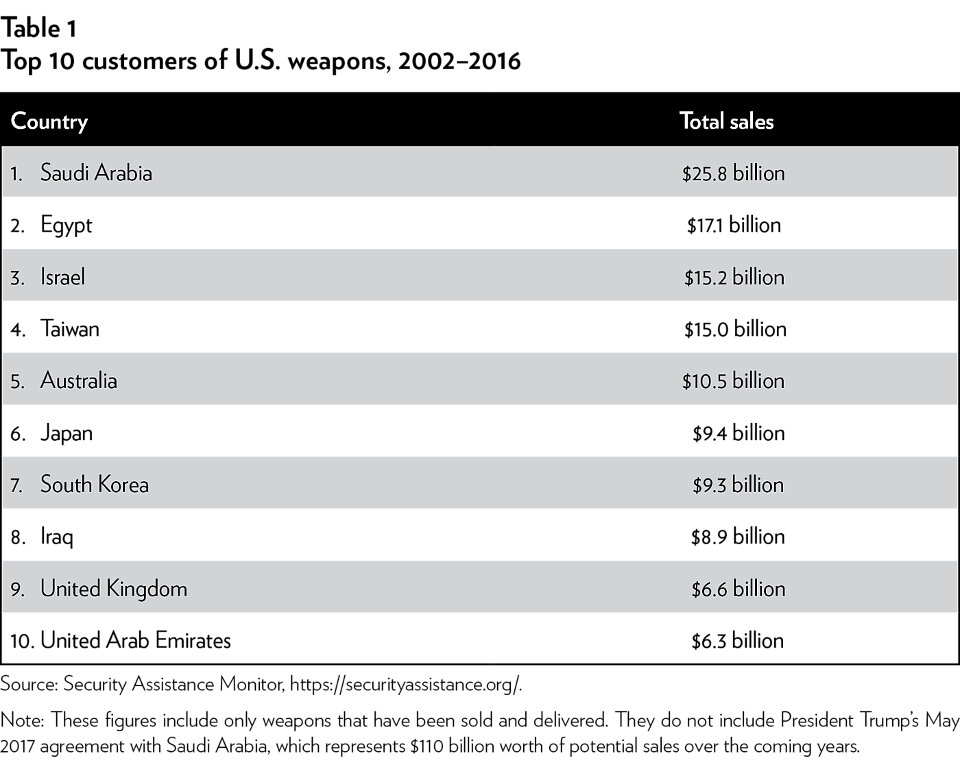 Risky Business: The Role of Arms Sales in U.S. Foreign Policy | Cato ...