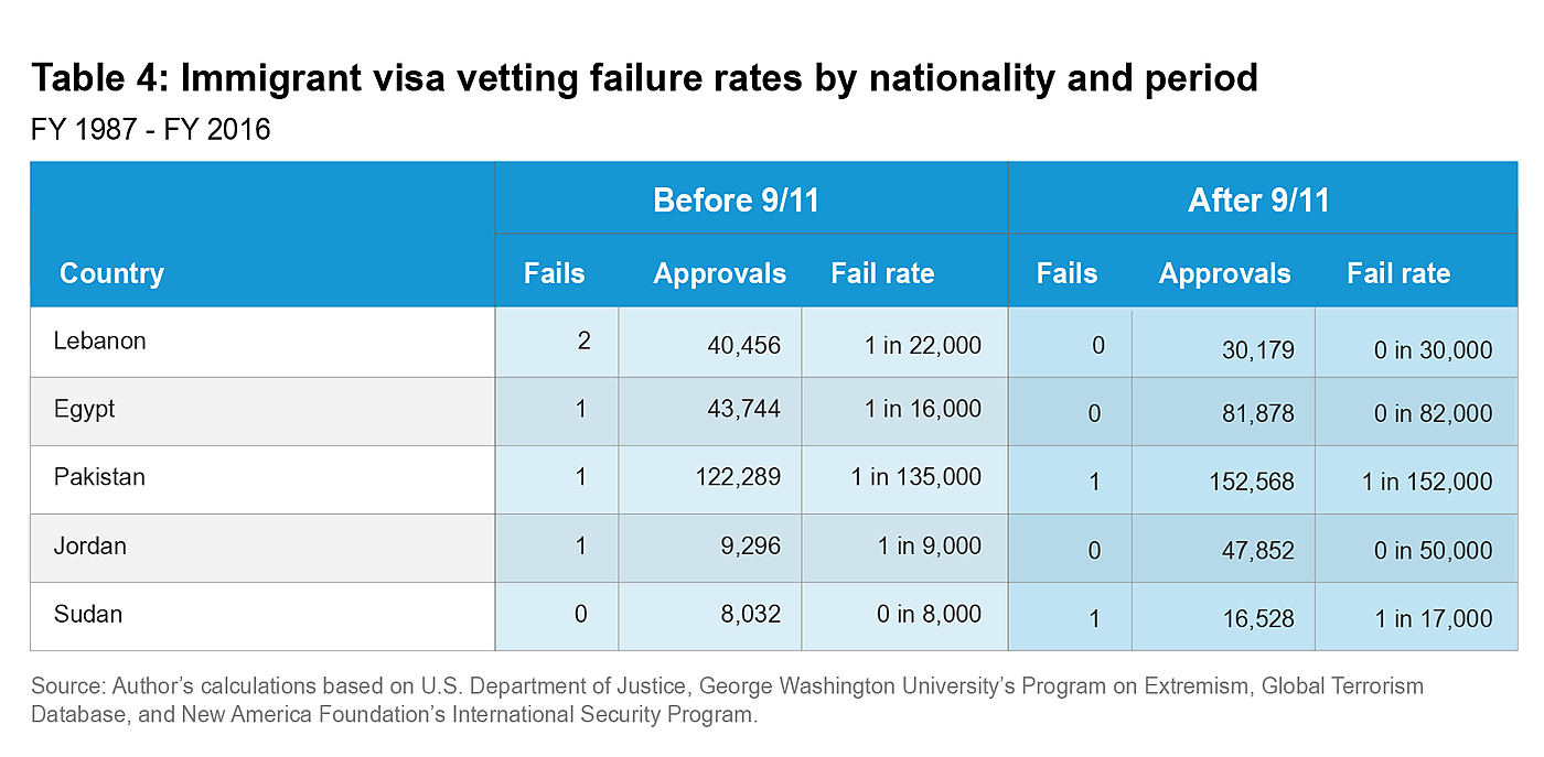 Extreme Vetting of Immigrants: Estimating Terrorism Vetting Failures ...