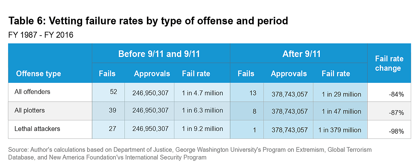 Extreme Vetting of Immigrants: Estimating Terrorism Vetting Failures ...