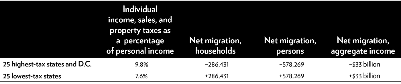 Tax Reform and Interstate Migration | Cato Institute