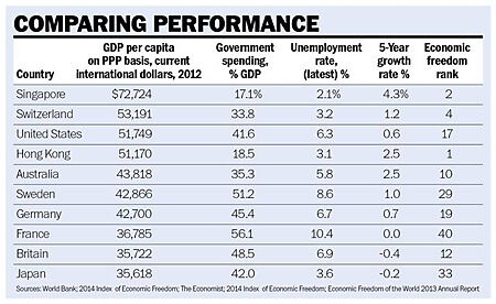 Economic Freedom Versus Big Government | Cato Institute