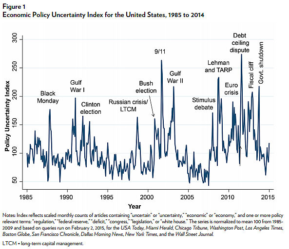 Measuring Economic Policy Uncertainty | Cato Institute