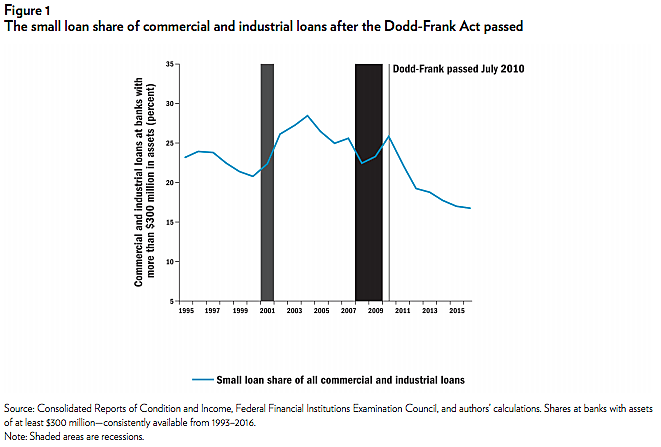 The Impact of the Dodd-Frank Act on Small Business | Cato Institute