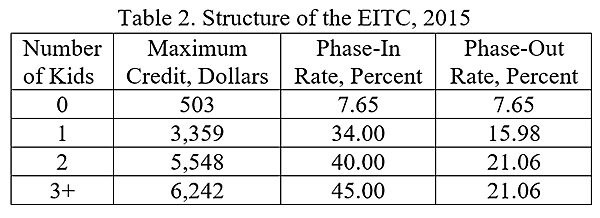 Earned Income Tax Credit: Small Benefits, Large Costs | Cato Institute