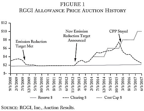 A Review of the Regional Greenhouse Gas Initiative | Cato Institute