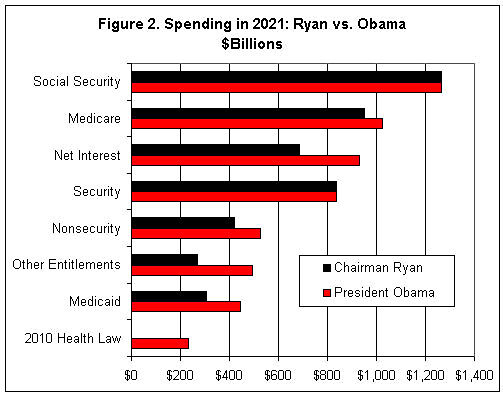 Federal Spending: Ryan vs. Obama | Cato at Liberty Blog