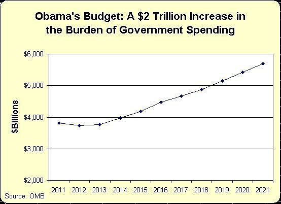 Obama's Budget Means the Burden of Government Spending Will be $2 ...