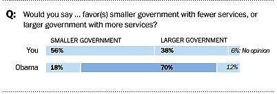 President Obama vs. the People on Smaller Government | Cato at Liberty Blog