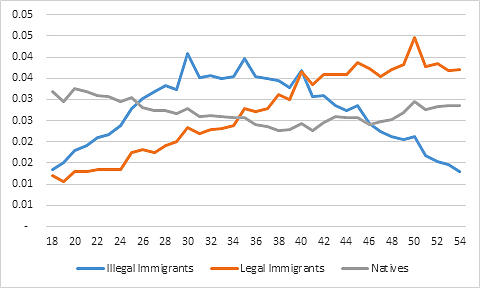 The Age and Sex of Criminal Immigrants | Cato at Liberty Blog