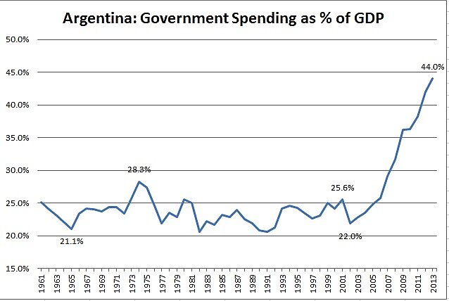 Argentina Graph of the Day | Cato at Liberty Blog