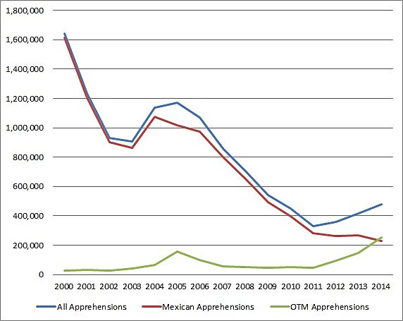 What Explains the Flow of Unlawful Immigration? | Cato at Liberty Blog