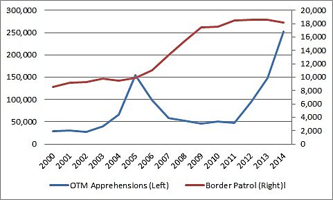 What Explains the Flow of Unlawful Immigration? | Cato at Liberty Blog