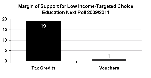 Education Tax Credits More Popular Than Vouchers & Charters | Cato ...